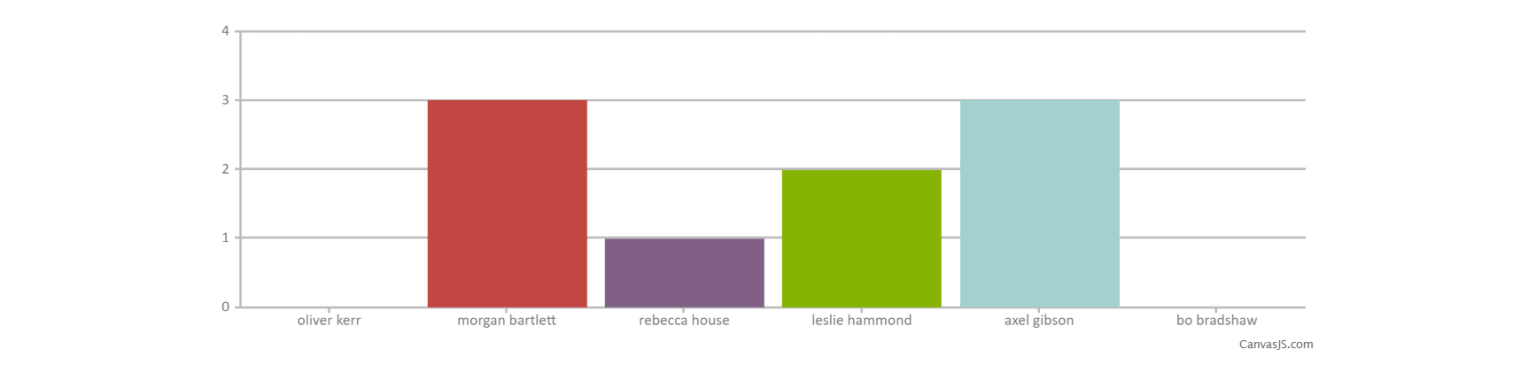 Displaying chart data with CanvasJs - Part 2 - Rendering the data using the Canvas plugin ...